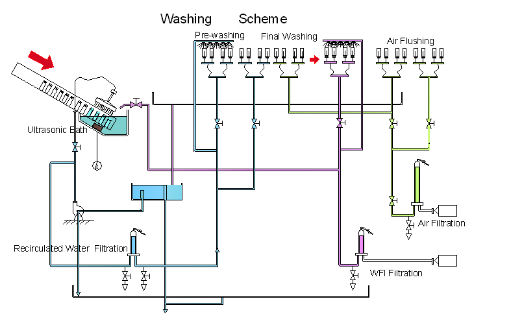 Ampoule Washing Sterilizing Liquid Bottle Filling Machine / Production Line