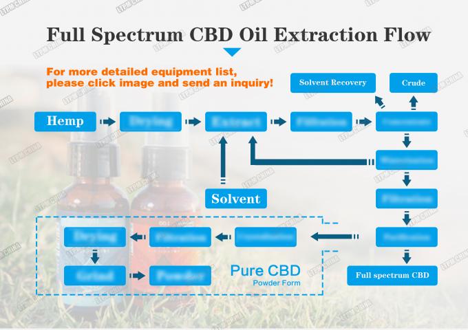 Pharmaceutical Extraction System Molecular Distillation Process For CBD Oil