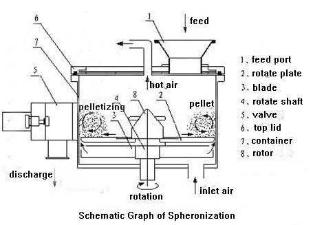 Cassava Extrusion Spheronization Powder Granulator Machine With High ...