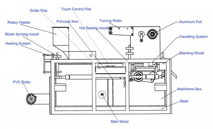 Pharmaceutical Blister Packing Machine 2.2kw Micro Computer Control